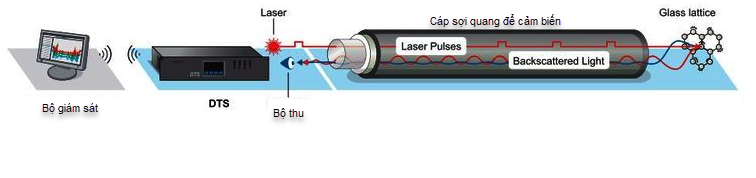 Temperature Monitoring System for UG Power Cable (DTS)