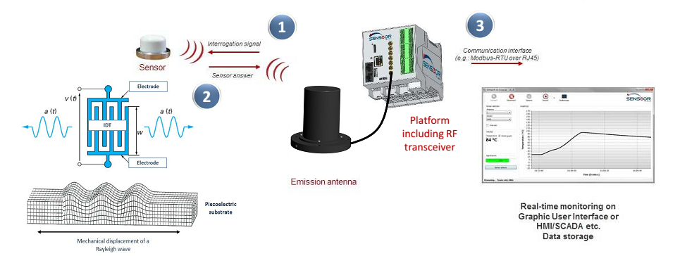 Solution for Inside Equipments as CB, RMU, SW, CABLE up to 36kV
