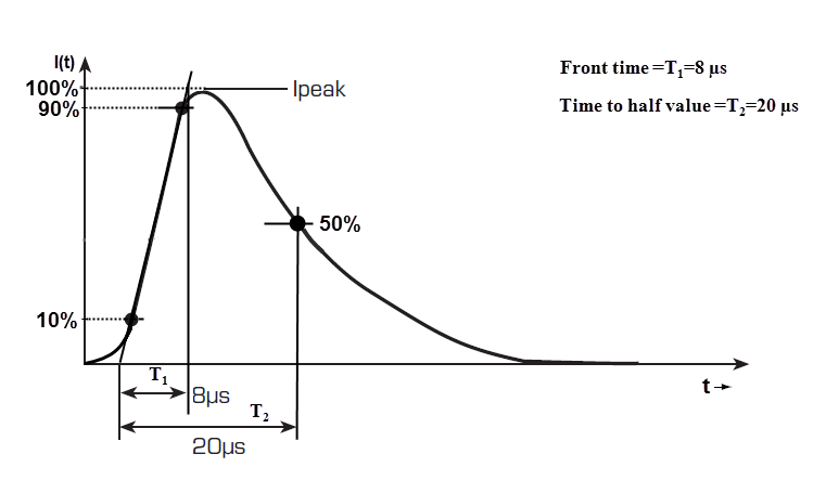 Surge Protection Device (SPD)