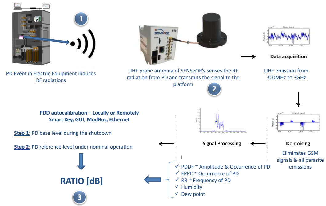 Solution for Inside Equipments as CB, RMU, SW, CABLE up to 36kV