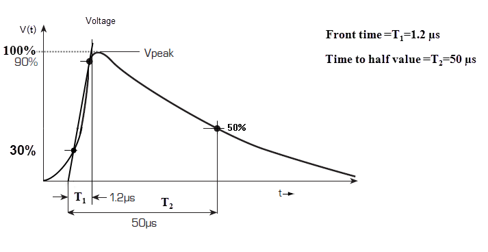Surge Protection Device (SPD)