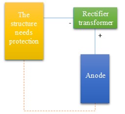 Cathodic Protection System